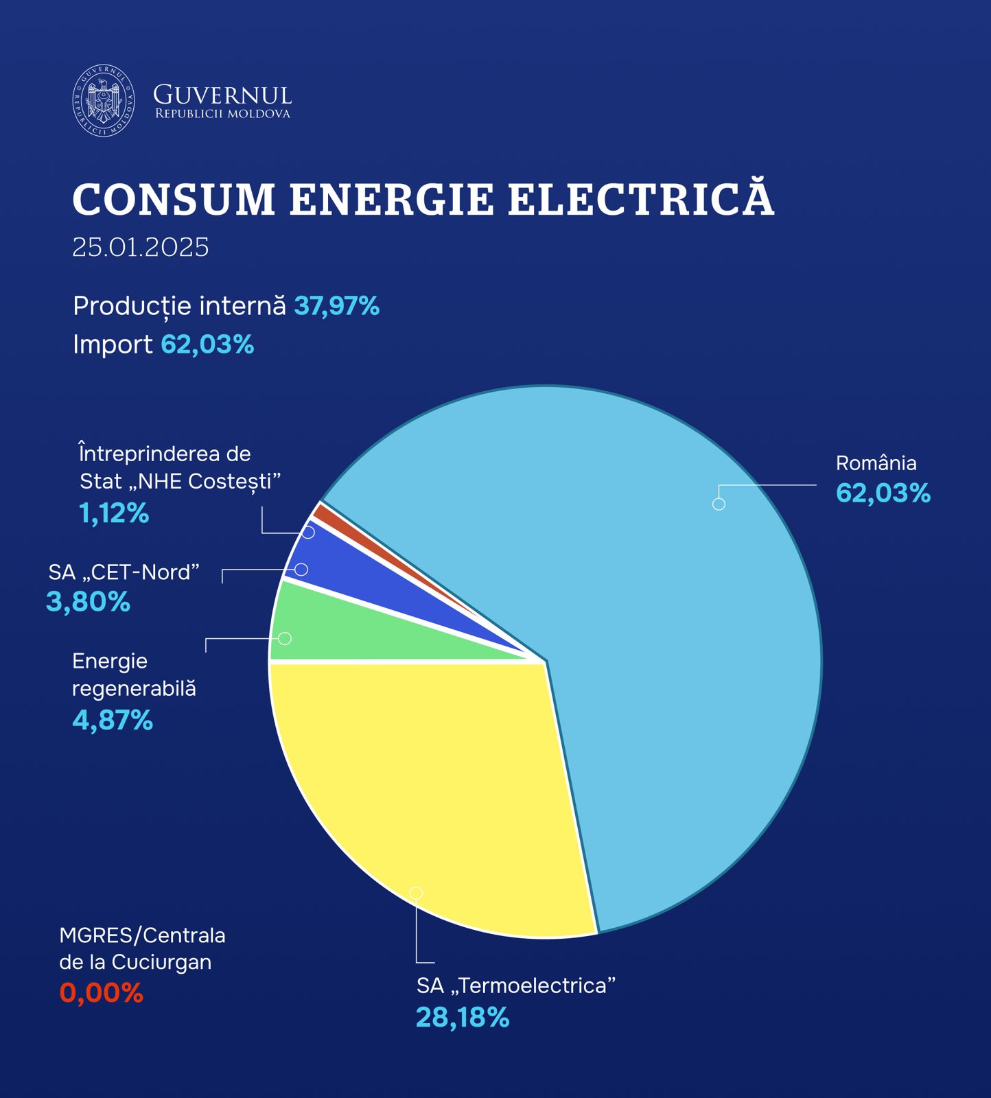 Government crisis cell: On 26 January consumption expected to be about ...